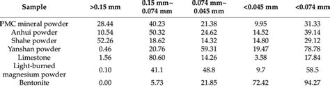 Particle Size Distribution Of Mineral Powders Download Scientific