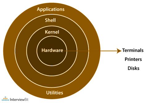 Linux Architecture Wheel