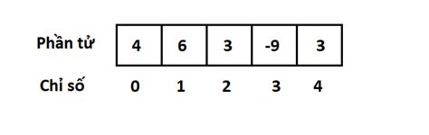 Cấu Trúc Dữ Liệu Và Giải Thuật Codelearn