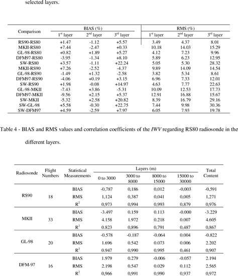 Bias And Rms Average For The Vertical Profile Of Radiosonde