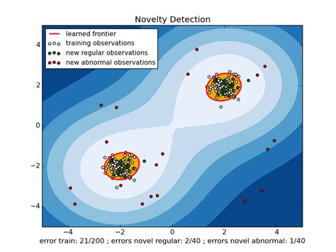 Novelty And Outlier Detection Scikit Learn Documentation