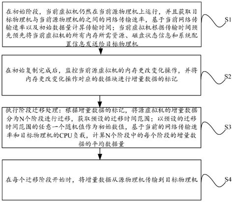 一种虚拟机跨物理机的数据迁移方法和系统与流程
