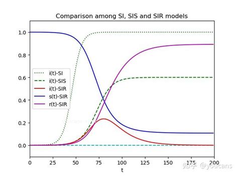 Python小白的数学建模课 B 新冠疫情 SIR模型 知乎