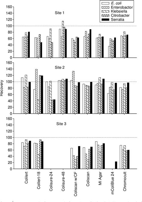 Figure 2 From A Comparison Of Ten Usepa Approved Total Coliforme Coli Tests Semantic Scholar