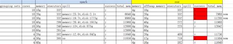 physical memory limits appear when the grouping sets operator is processing · issue 1085 · oap