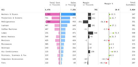 Things To Consider When You Migrate Reports From Tableau To Power BI Inforiver