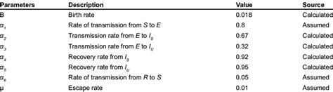 Description Of Model Parameters Download Scientific Diagram