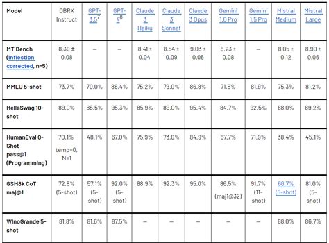 Dbrx By Databricks A Powerful New Open Source Ai Model Outperforming