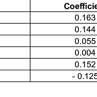 Results Of PLS SEM Hypothesis Analysis Download Scientific Diagram