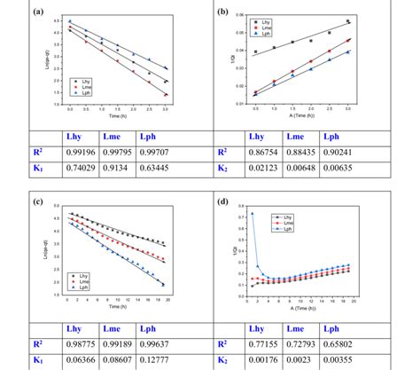 Pseudo First Order Model For Cuii A I 2 B And Download