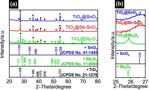 Xrd Patterns Of Tio2 Sno2 Tio2 Sb Sno2 And Tio2 Sb2o4 In The 2θ Range Download Scientific