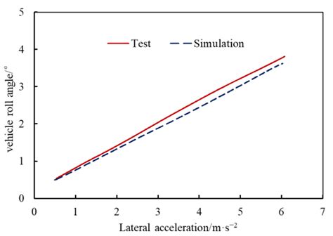 Multi Objective Lightweight Optimization Of Parameterized Suspension Components Based On Nsga Ii