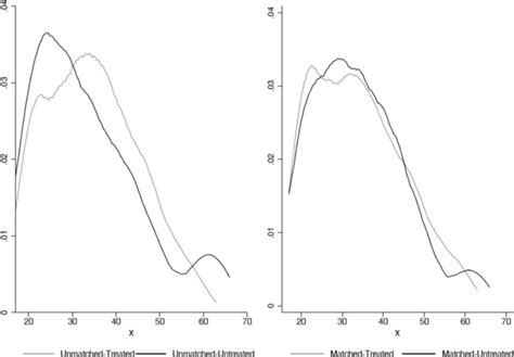 Kernel Density Plot Age Left Before Matching Right After Matching Download Scientific