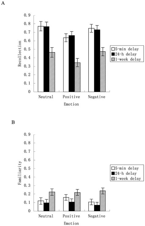 Recollection And Familiarity Respectively Derived From The Accuracy Of Download Scientific