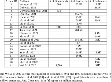 Dataset Sizes In Selected Articles Download Scientific Diagram