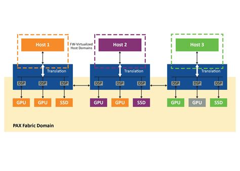 Optimizing Resource Deployment In Multi Host Systems With Pcie Switch Fabrics Eeweb