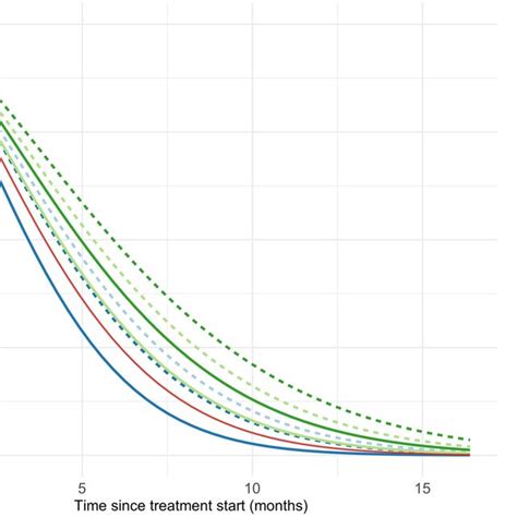 Kaplan Meier Visual Predictive Check For The Final Pfs Model Stratified