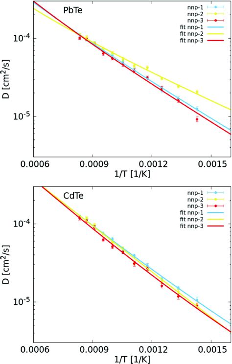 Diffusion Coeffcient For A Pb Interstitial In Pbte Top And A Cd Download Scientific Diagram