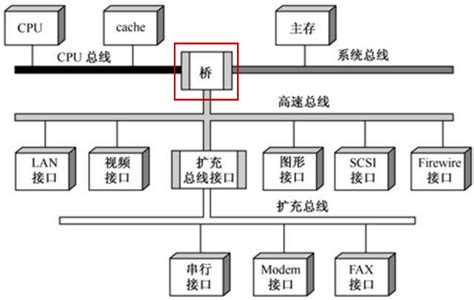 计算机组成原理 总线系统总线总线仲裁总线操作和定时 总线定时计组 CSDN博客 计算机组成原理 总线系统总线总线仲裁总线操作和定时 总线定时计组 CSDN博客