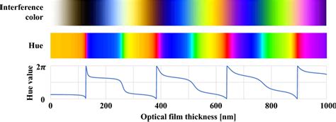 Interference Color Hue And Calibration Curve Of The Optical Film