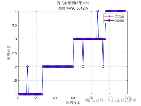 分类预测 Matlab实现2 Dcnn卷积神经网络多特征分类预测dcnn Svm Csdn博客