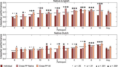Cross Participant Classification Analyses Classification Rates For