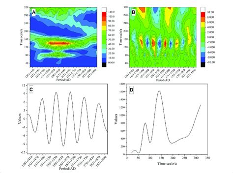 Wavelet Analysis Of Natural Disasters In Huizhou During The Ming And Download Scientific