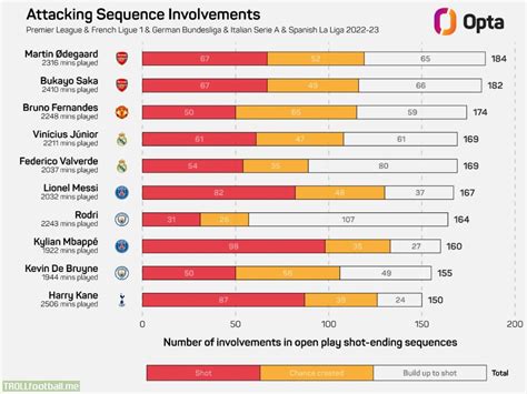 Attacking Sequence Involvements In Top 5 Leagues Troll Football