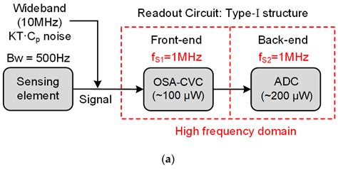 high power efficiency readout circuit employing average capacitance to