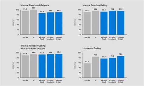 Openai Launches O3 And O3 Mini A New Era In Ai Reasoning