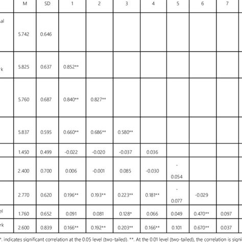 Means Standard Deviations And Correlation Coefficients Of Variables Download Scientific Diagram