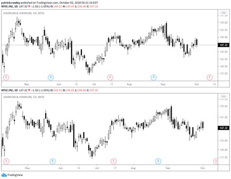 Linear Vs Logarithmic Chart Scaling Explained Warrior Trading