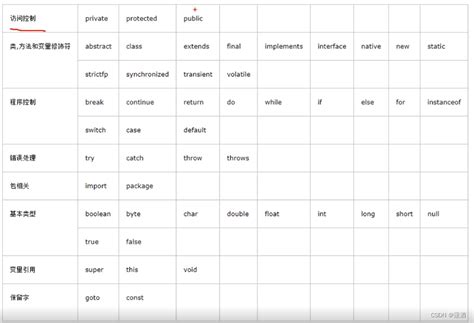 Java关键字大全 Csdn博客 Java关键字大全 Csdn博客