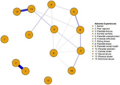 Undirected Network Model Of Early Life Adversity The Network Model