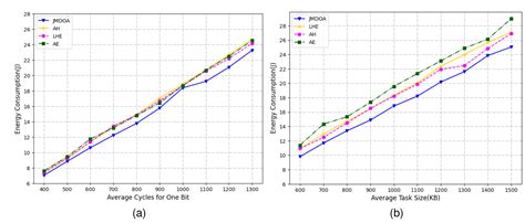 Joint Optimization Of Computation Communication And Caching In D2d