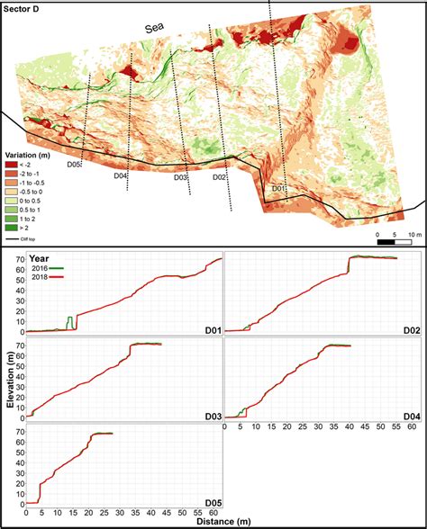 Map And Profiles Showing Changes In Elevation In Sector D From The 2016 Download Scientific