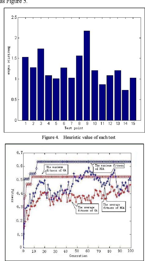 Figure 4 From An Heuristic Genetic Algorithm Solve Test Point Selecting