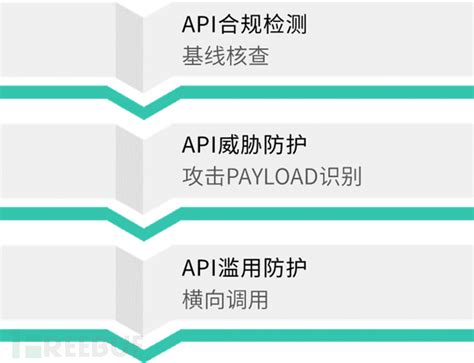 API安全建设指南 绿盟下一代Web应用及API安全防护解决方案 FreeBuf网络安全行业门户