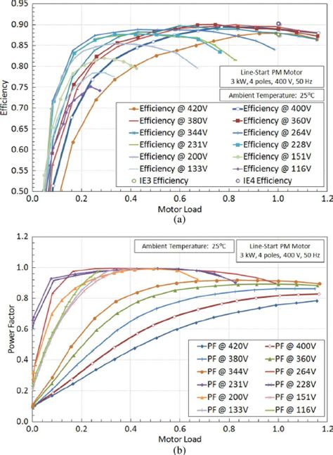 A Efficiency As A Function Of Load For Different Voltage Levels For