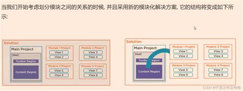 Wpfprism入门记录wpf Prism 入门 Csdn博客 Wpfprism入门记录wpf Prism 入门 Csdn博客