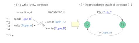 Serializable Snapshot Isolation Postgresql