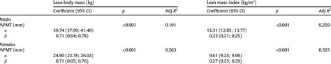 Regression Coefficients Of Prediction Of Lean Body Mass And Lean Mass
