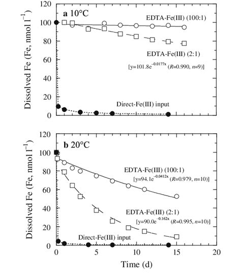 Time Course Of Feiii Dissociative Precipitation Of Premixed