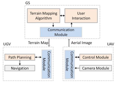 Architecture Of The Collaborative Air Ground Robotic System Download Scientific Diagram
