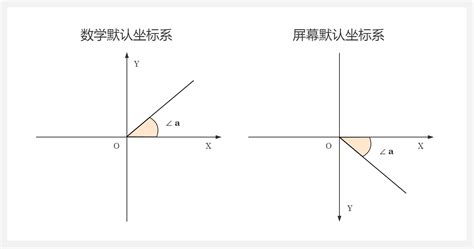 自定义 view 基础 坐标系 welcome to sunzn s blog