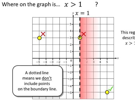 Graphical Linear Inequalities Complete Lesson Teaching Resources