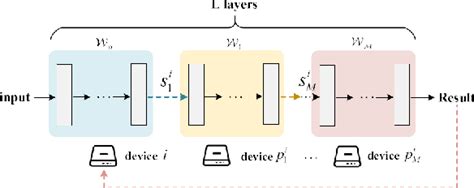 Figure 3 From Self Aware Collaborative Edge Inference With Embedded Devices For Task Oriented
