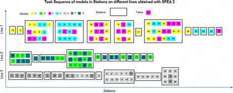 sequence of tasks on different stations of lines for each model from
