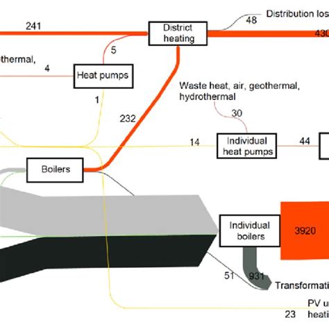 Energy Flow Chart Of The Heating Sector In Unit GWh Y Download Scientific Diagram