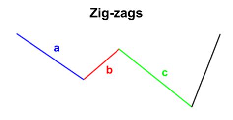 Corrective Wave Pattern Babypips Com